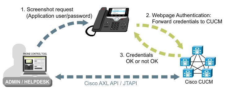 Understanding Authentication of Cisco Phones