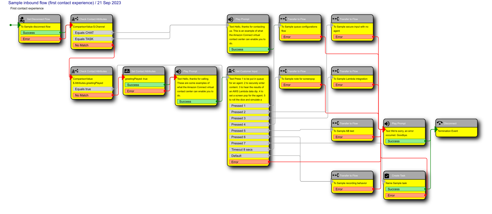 Amazon Connect - Configuration Report for Sample Customer