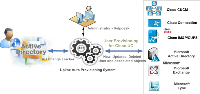 Zero Touch Auto Provisioning for Cisco End-Users