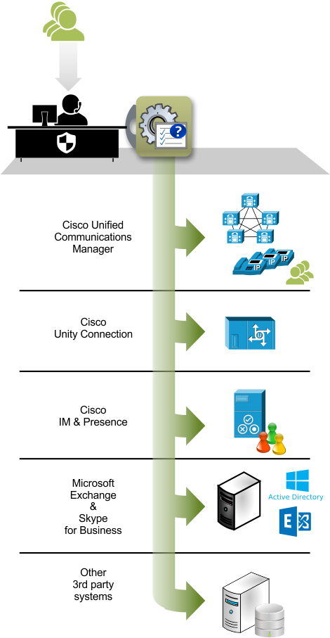 Provisioning System for Cisco Unified Communications